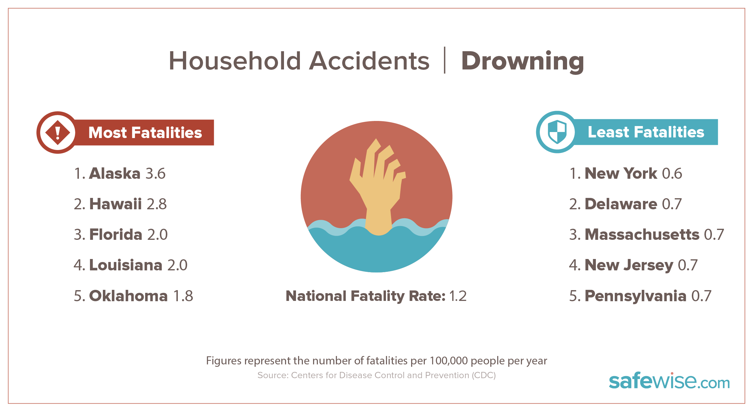 Most Common vs. Most Feared Household Accidents | SafeWise