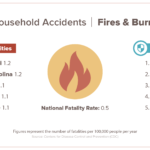 Most Common vs. Most Feared Household Accidents | SafeWise