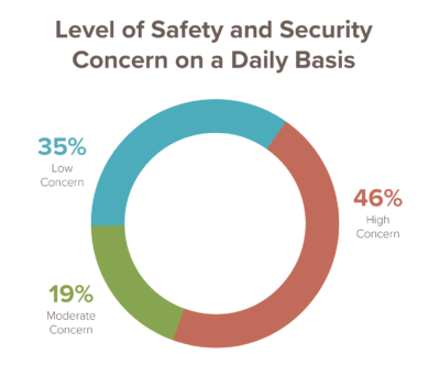 The State of Safety in America 2020 | SafeWise