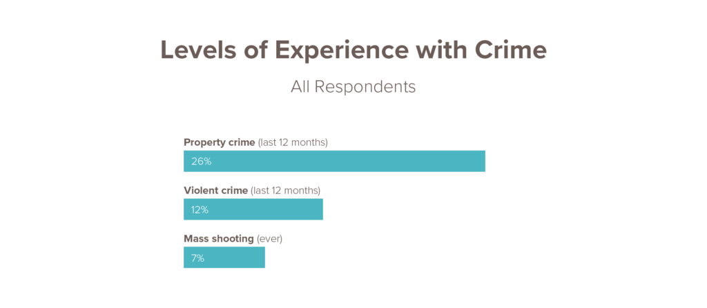 The State of Safety in America 2020 | SafeWise
