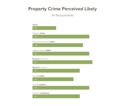 The State of Safety in America 2020 | SafeWise