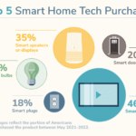 3 in 4 Americans bought a smart home tech device this past year | SafeWise