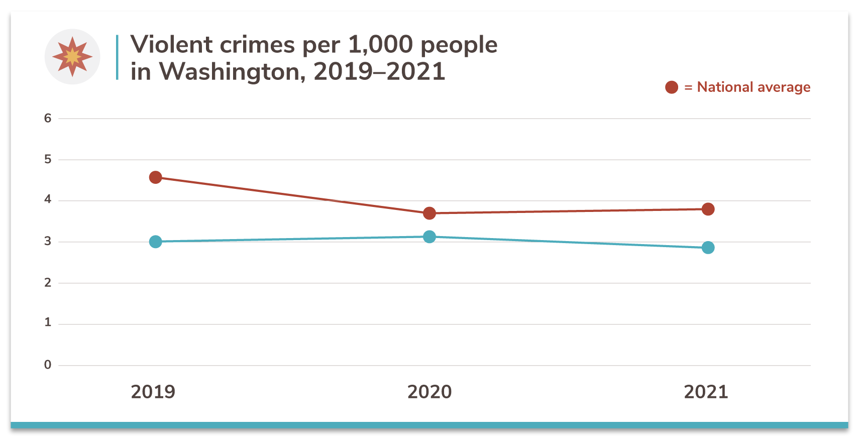 Washington's 20 Safest Cities of 2021 | SafeWise