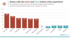 The State of Safety in America 2023 | SafeWise