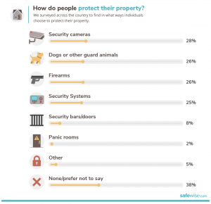 The State of Safety in America 2023 | SafeWise
