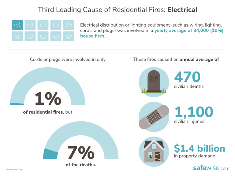 Home Fire Safety Guide | SafeWise