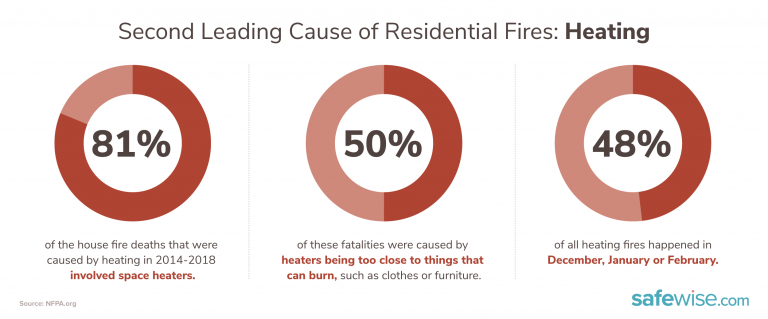Home Fire Safety Guide | SafeWise