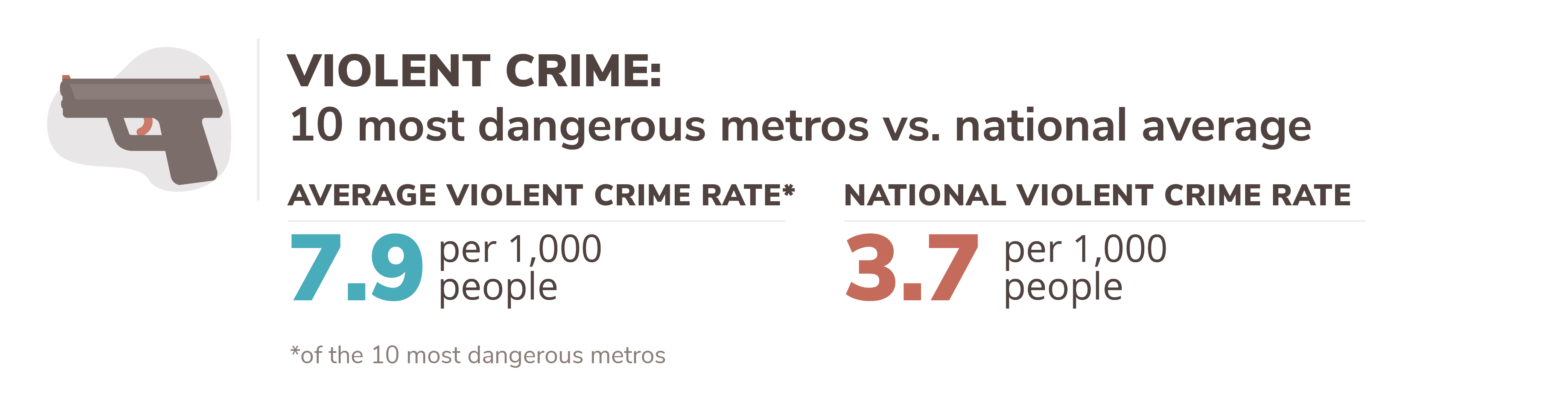 10 Most Dangerous Cities in the US for 2021 | SafeWise