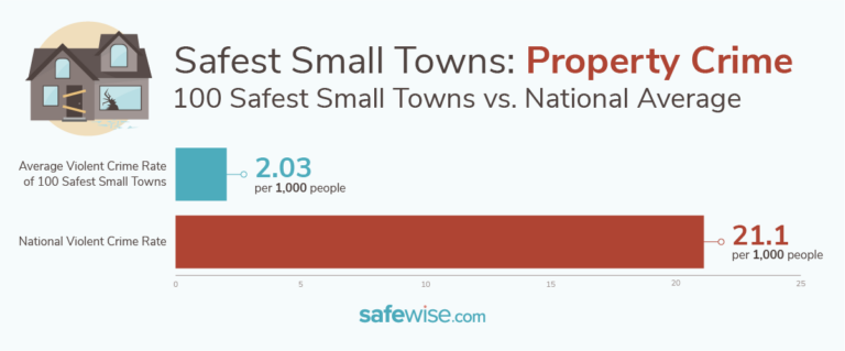 100 Safest Small Towns in America 2021 | SafeWise