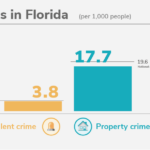 Florida's Safest Cities of 2023 | SafeWise