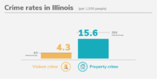 The State of Safety in Illinois 2023 | SafeWise