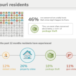 Missouri's 20 Safest Cities of 2022 | SafeWise