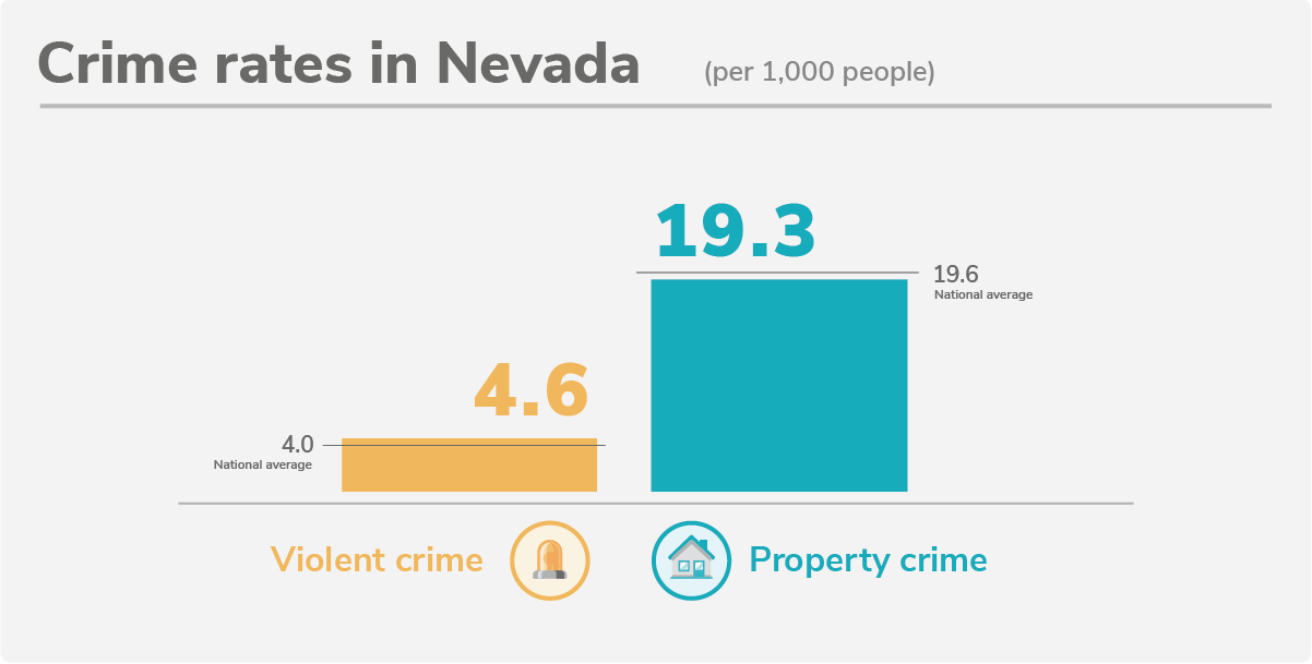 The State of Safety in Nevada 2022 | SafeWise