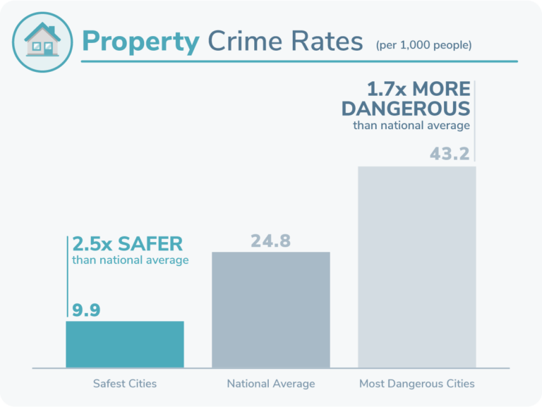 The 50 Safest Cities to Raise a Family | SafeWise