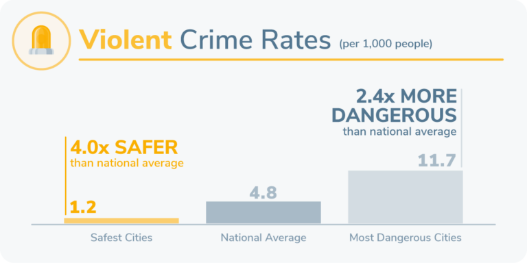 The 50 Safest Cities to Raise a Family | SafeWise