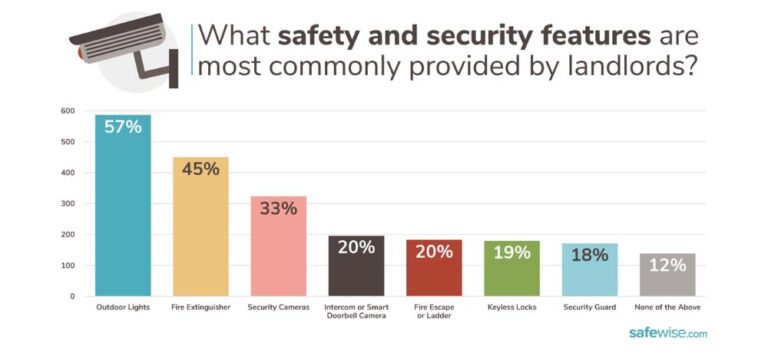 Best Apartment Security Systems 2026 | SafeWise