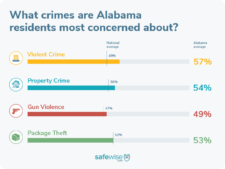 Alabama's 20 Safest Cities of 2023 | SafeWise