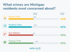 Michigan's 50 Safest Cities of 2023 | SafeWise
