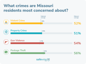 Missouri's 20 Safest Cities of 2023 | SafeWise