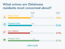 Oklahoma's 20 Safest Cities of 2023 | SafeWise