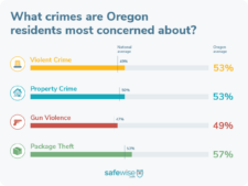 Oregon's 20 Safest Cities of 2023 | SafeWise