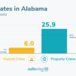 Alabama's 20 Safest Cities of 2023 | SafeWise
