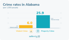 Alabama's 20 Safest Cities of 2023 | SafeWise