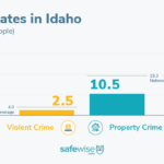Idaho's 10 Safest Cities of 2023 | SafeWise