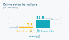 Indiana's 10 Safest Cities of 2023 | SafeWise