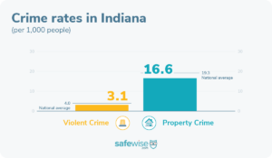 Indiana's 10 Safest Cities of 2023 | SafeWise