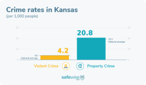 Kansas's 20 Safest Cities of 2023 | SafeWise
