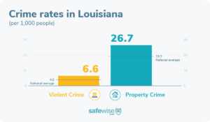 Louisiana's 10 Safest Cities of 2023 | SafeWise