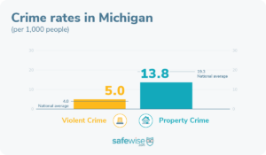 Michigan's 50 Safest Cities of 2023 | SafeWise