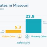 Missouri's 20 Safest Cities of 2023 | SafeWise