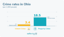Ohio's 20 Safest Cities of 2023 | SafeWise