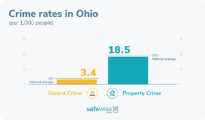 Ohio's 20 Safest Cities of 2023 | SafeWise