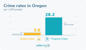 Oregon's 20 Safest Cities of 2023 | SafeWise