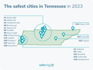 Tennessee's 20 Safest Cities of 2023 | SafeWise
