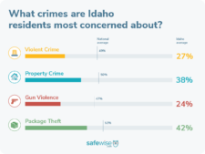 Idaho's 10 Safest Cities of 2023 | SafeWise