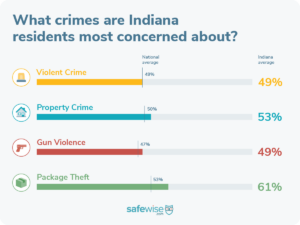Indiana's 10 Safest Cities of 2023 | SafeWise
