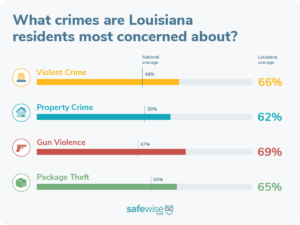 Louisiana's 10 Safest Cities of 2023 | SafeWise