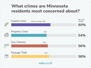 Minnesota's Safest Cities of 2024 | SafeWise