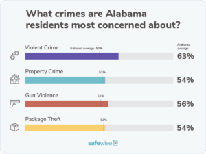 Alabama's Safest Cities of 2024 | SafeWise
