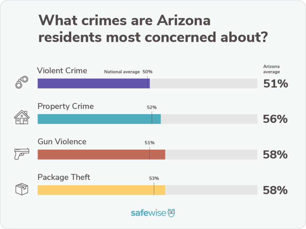 Arizona's Safest Cities of 2024 | SafeWise