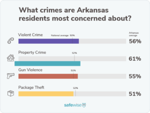 Arkansas's Safest Cities of 2024 | SafeWise