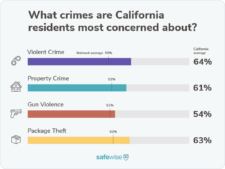 California’s Safest Cities of 2024 | SafeWise
