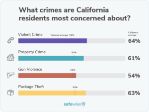 California’s Safest Cities of 2024 | SafeWise