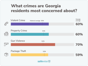Georgia's Safest Cities of 2024 | SafeWise