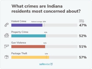 Indiana's Safest Cities of 2024 | SafeWise