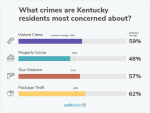 Kentucky's Safest Cities of 2024 | SafeWise